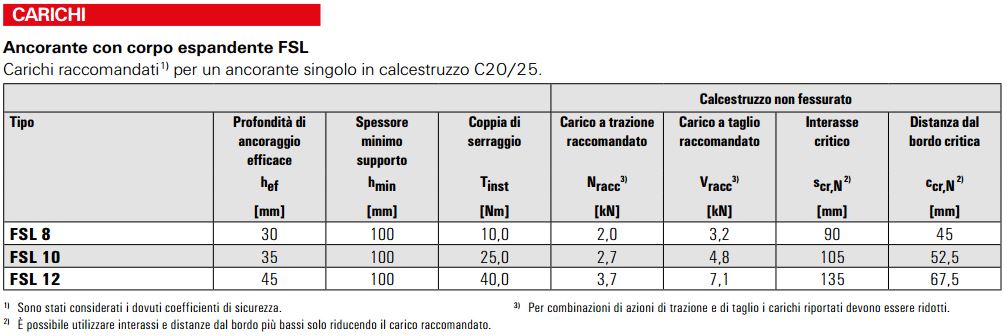 Tassello ancorante passante in acciaio zincato Fischer FSL - | mm 12x120 - Cod. 523931 ...